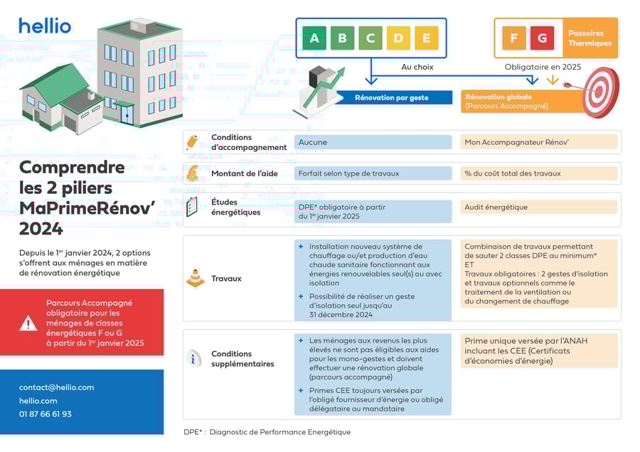 MaPrimeRénov’ : quels changements et évolutions en 2024 ? | Hellio